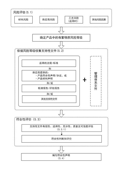 Gbt 37876 2019《电子电气产品有害物质限制使用符合性评价通则》