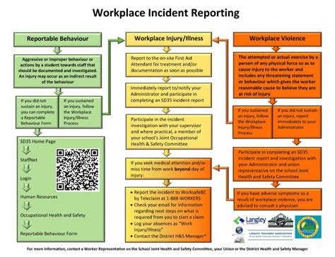 Incident Reporting Process Langley Teachers Association Langley Bc Canada