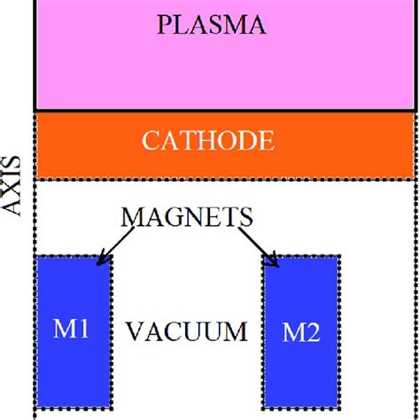 geometry of the two dimensional axisymmetric simulation domain