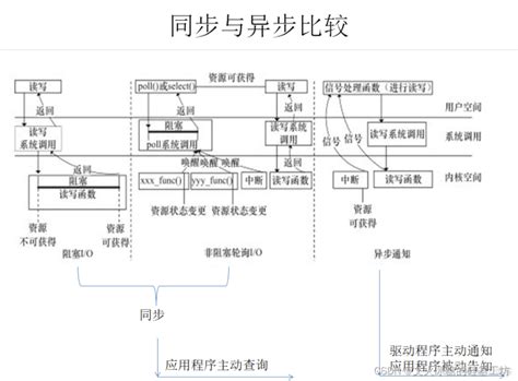 架构之路 38 ：目标系统 系统软件 Linux Os硬件设备驱动必须熟悉的六大工作机制之（并发与互斥、阻塞与非阻塞、异步通知