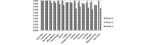 Relative Efficiencies Of Most Efficient Dmus In The Three Models