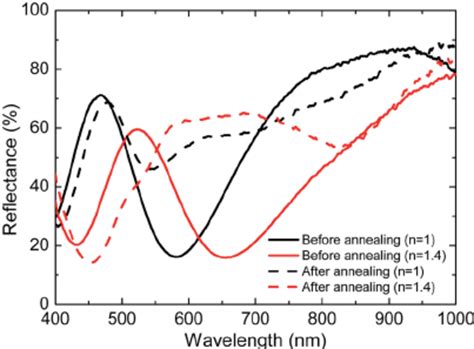 Refractometric Index Sensing Using The Plasmonic Aao Nanostructure Of Download Scientific