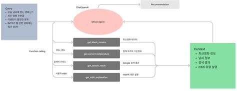 Langchain을 이용한 영화 추천기 개발일지 2