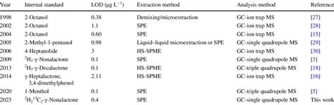 Summary Of The Methods Used Previously For Quantification Of Download Scientific Diagram