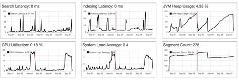 Java ElasticSearch JVM Heap Goes Over 75 And Nodes Are Dead Stack