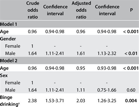 Logistic Regression For Risk Of Vehicle Accidents Involving People Who Download Scientific