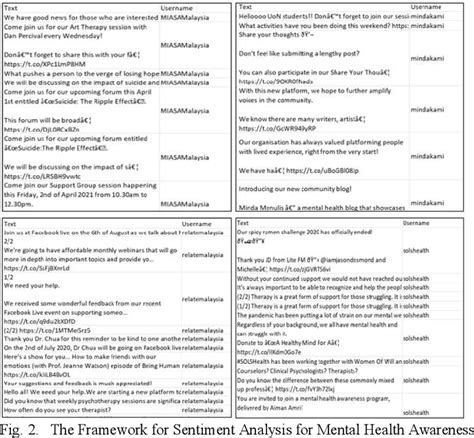 Figure 2 From The Sentiment Analysis On Mental Health Awareness By Non