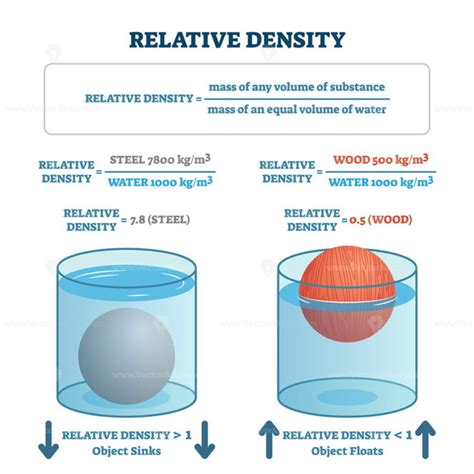 Relative Density Vector Illustration Vectormine