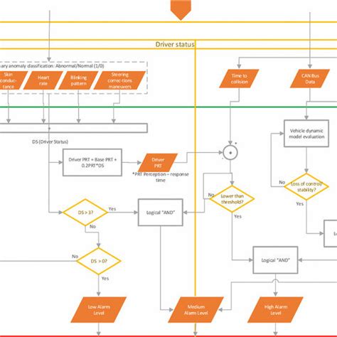 First Layer Of Proposed Workflow For Adas Download Scientific Diagram