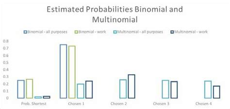 Estimated Probabilities For Binomial And Multinomial Models Download Scientific Diagram