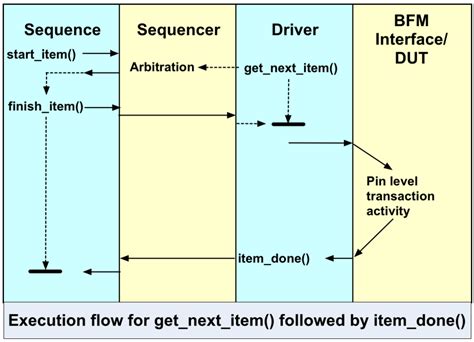 UVM COOKBOOKSequences Sequencer与Driver Sequence API 腾讯云开发者社区 腾讯云