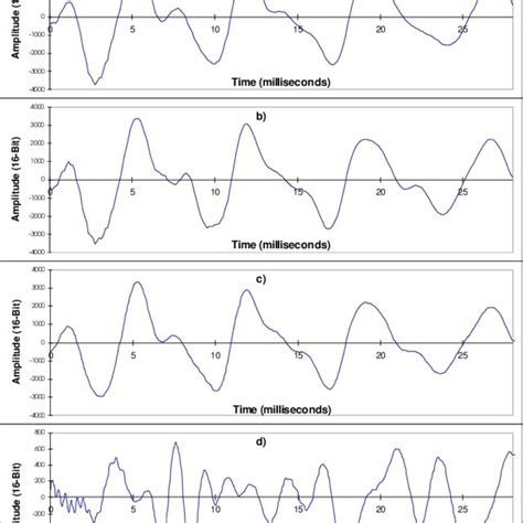 a comparison of the synthetic excitation signals e t for time scale