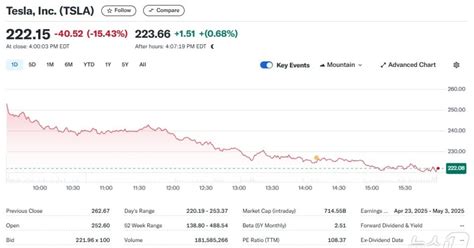 테슬라 전고점 대비 54 폭락 시총 8000억달러 증발종합