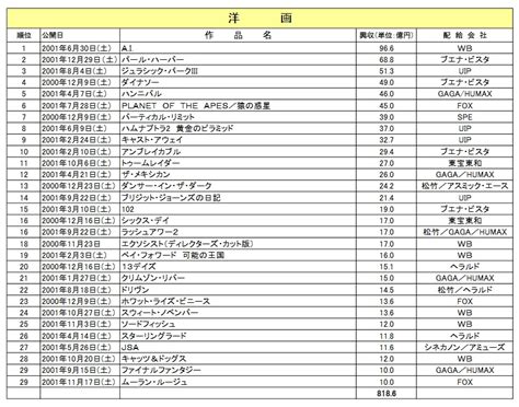 2001年日本电影票房 哔哩哔哩