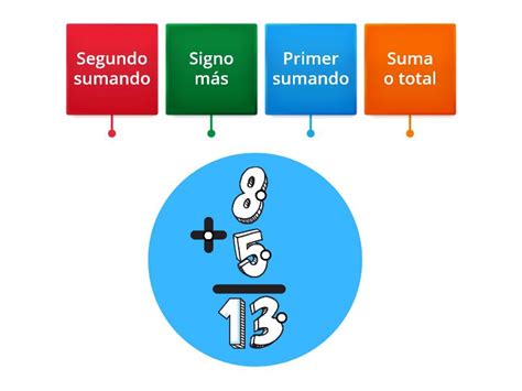 Partes De La Suma Clase 35 Labelled Diagram