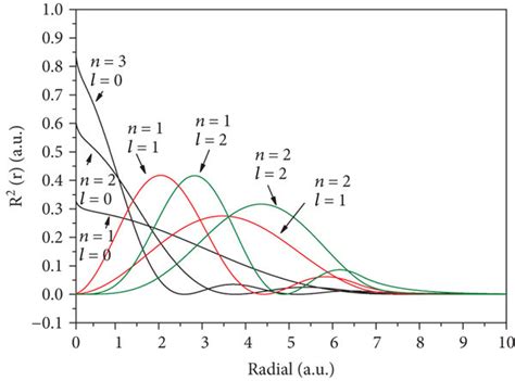 Wave Function Radial Component Squares For Electron States Of A