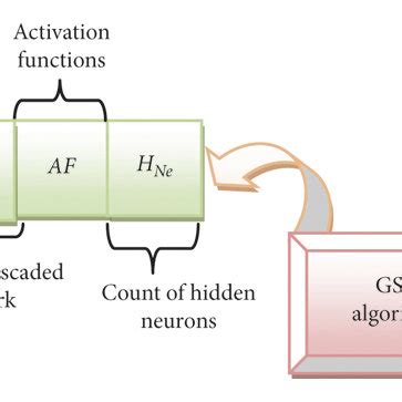 Parameter Optimization Of Cascaded Convolutional Neural Network With