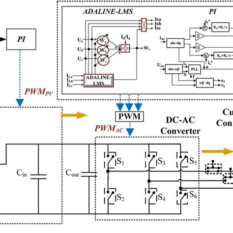 Reduced Sensor Maximum Power Point Tracking Mppt Based Grid Tied Download Scientific Diagram