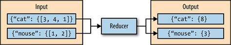 Mapreduce With Python