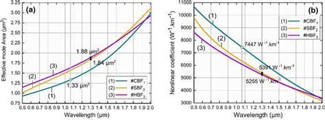 Characteristics Of A Effective Mode Area And B Nonlinear Coefficient Of Download Scientific