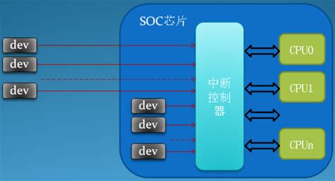 Linux 中断子系统 一 ：框架 腾讯云开发者社区 腾讯云