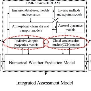 DMI Enviro HIRLAM New Integrated Online Coupled Modeling System