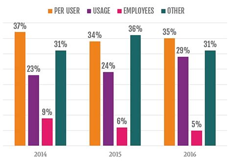 Enterprise Software Pricing Models And Their Impact On Startups