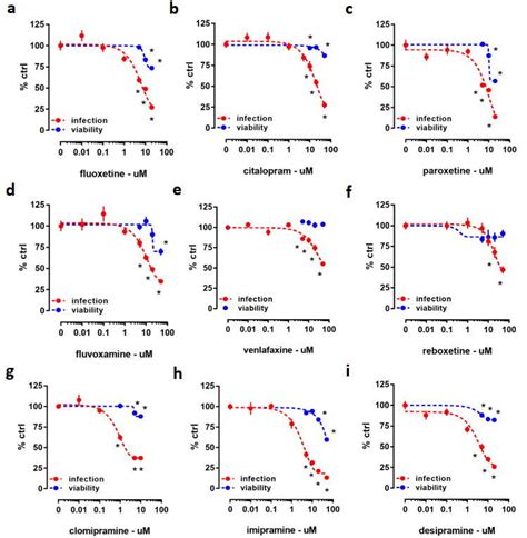Luciferase Reporter Activity Infection And Atp Level Viability In