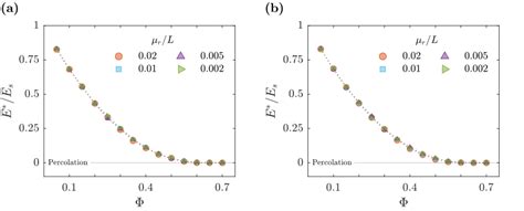 Normalized Effective Elastic Modulus E E S Of Polydisperse