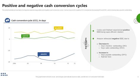 Cash Conversion Powerpoint Ppt Template Bundles Ppt Powerpoint