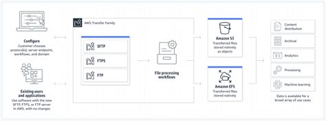 Create Username And Password Based Sftp With Lambda As Idp In Aws