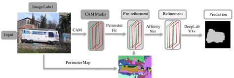image label based semantic segmentation framework using object