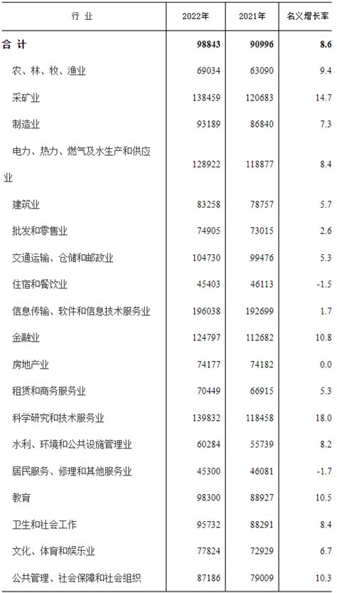2022年陕西省社会平均工资（城镇非私营私营单位） 2022年陕西平均工资 粤律网