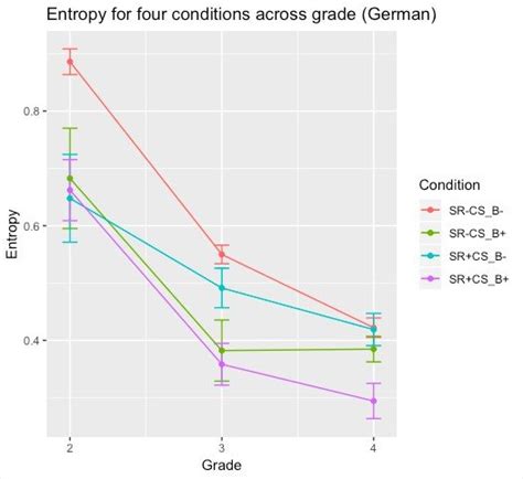 Decrease In Entropy Across Grades In Experiment 3 Error Bars Represent Download Scientific
