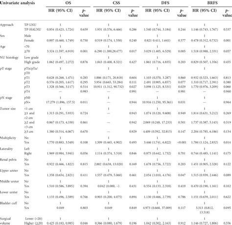 Comparative Univariate Survival Analysis Of Utuc Patients Download