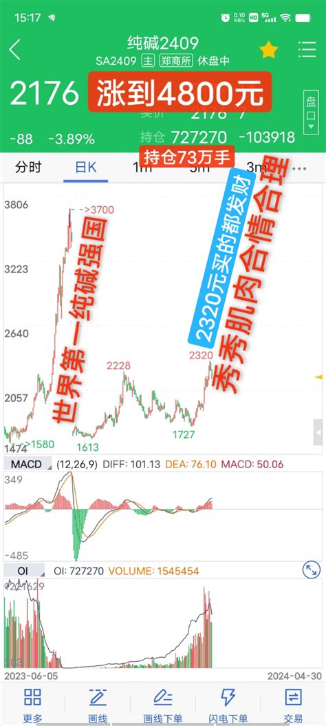 世界第一纯碱强国，秀秀肌肉合情合理！持仓73万手涨到4800元！2320元买的都纯碱fczcesas股吧东方财富网股吧