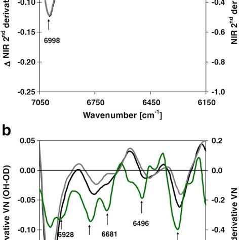 Second Derivatives Of Ft Nir Transmission Spectra Of Spruce Wood In The