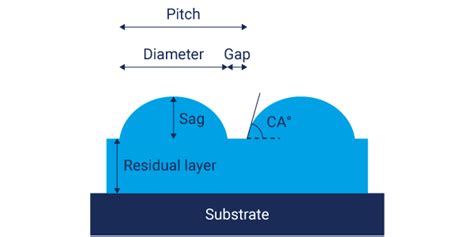 microlens array and on chip lens foundry services