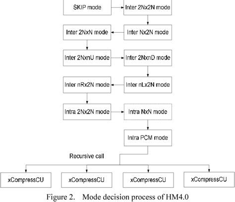 Figure 2 From Early Determination Of Mode Decision For Hevc Semantic