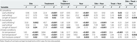 Repeated Measure Analysis Of Variance With Mixed Eff Ects Testing The Download Table