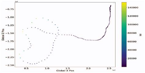 Figure 4 From Efficient Particle Tracing For Scalable Kinetic Plasma