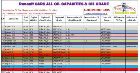 Renault Cars Engine Oil Gear Oil Capacity And Grades