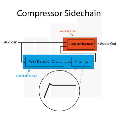 Hoe Werkt Een Compressor Leer Muziek Productie