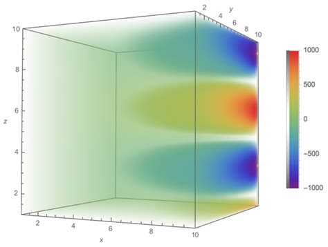Graphics3d What Are The Possible Ways Of Visualizing A 4d Function In Mathematica