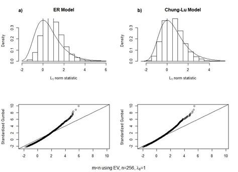 Top Figures Are Histogram Density Plots Of The L Norm Statistics Download Scientific Diagram