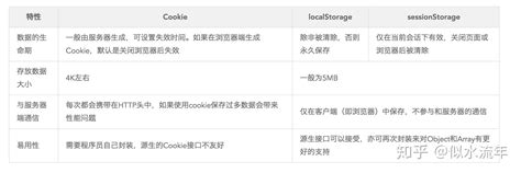 Cookiesessionstoragelocalstorage