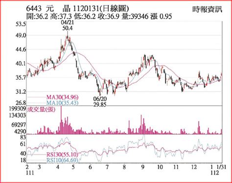 熱門股元晶 利多激勵股價強漲 證券權證 工商時報