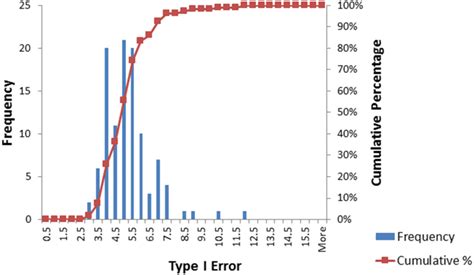Histogram Of The Type I Error For The ML NP EXACT Technique Download Scientific Diagram