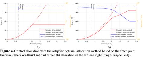 Control Allocation With The Prioritized Direct Allocation Method There