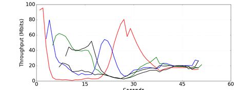 replicating figure 6 from acm queue paper